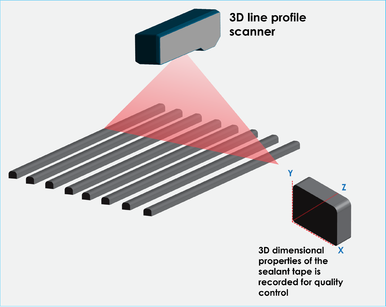 Statistical Process Control Software - Sealant Tape Inspection - Unblink3D